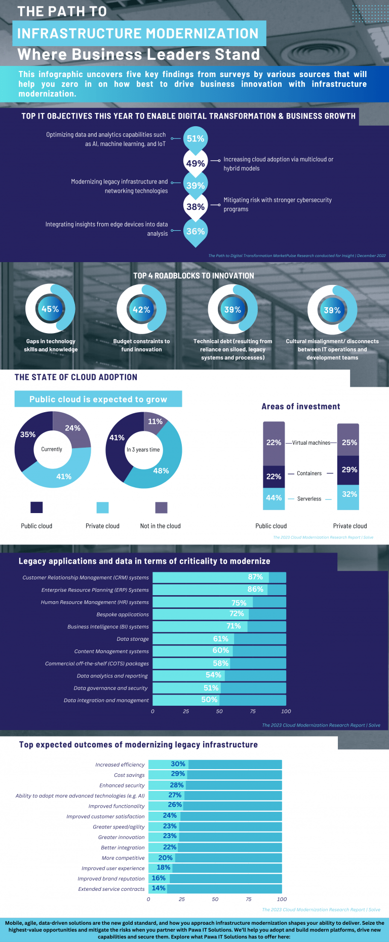 5 Key Benefits of Infrastructure Modernization - Pawa IT Solutions